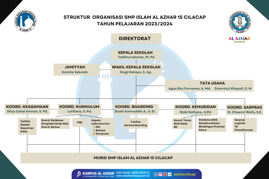 Struktur Organisasi – SMP Islam Al Azhar 15 Cilacap